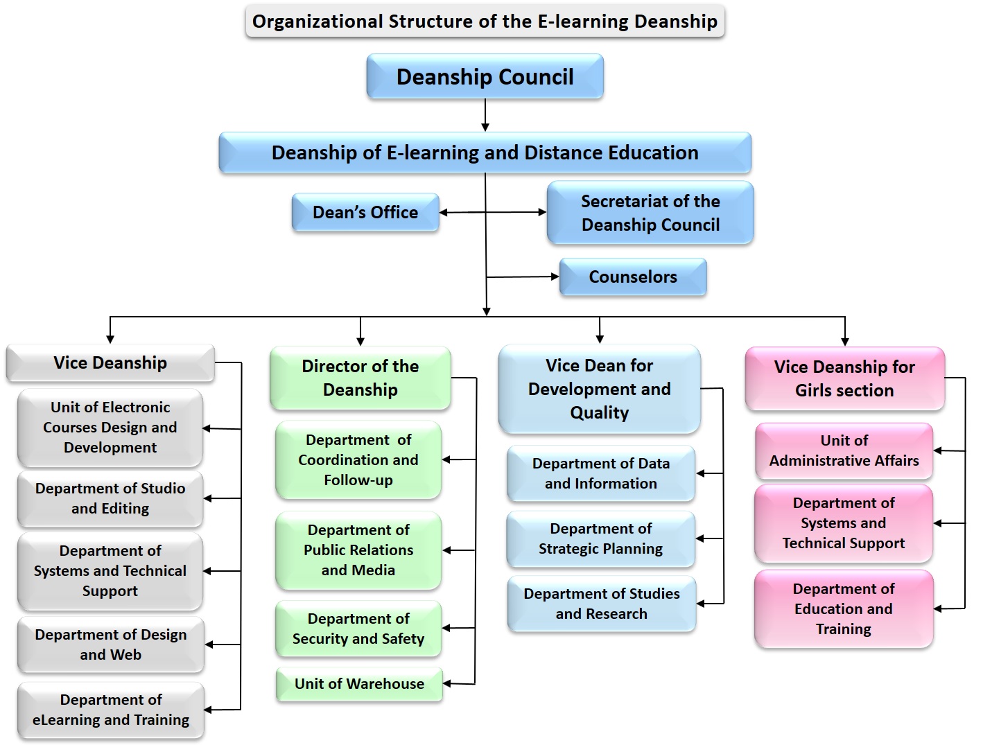 Organizational Structure - Elearning Deanship - Najran University